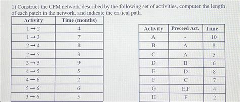 solved construct the cpm network described by the following