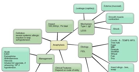 Anaphylaxis Brief Review