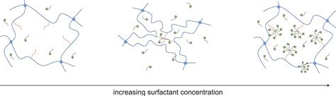 具有缔合侧链的聚合物凝胶及其与表面活性剂的相互作用 The Journal Of Chemical Physics X Mol