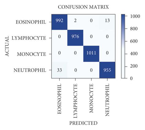 confusion matrix of densenet121 model with four batch sizes a 8 b