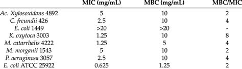 The Minimum Inhibitory Concentrations Mic And The Minimum Download Scientific Diagram