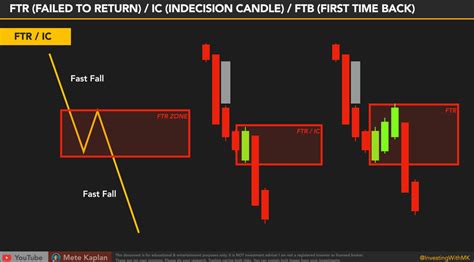 Failed To Return Best Way To Understand Order Blocks How To Trade Best Smc Strategy Mete Kaplan