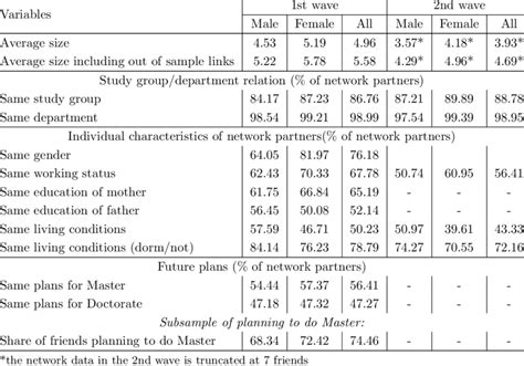 Characteristics Of Reported Network Links By Sex Download Scientific