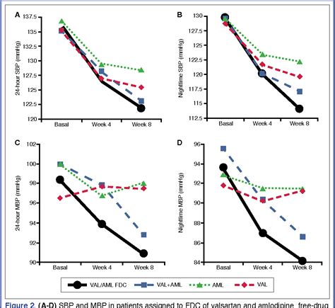 Figure 1 From The Effect Of Fixed Dose Combination Of Valsartan And Amlodipine On Nighttime