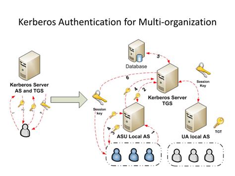 Ppt Kerberos Authentication For Multi Organization Powerpoint Presentation Id2252279