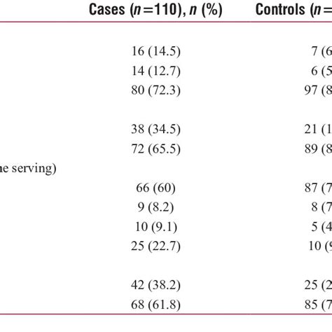 Multiple Logistic Regression Analysis For Risk Factors Of Colorectal