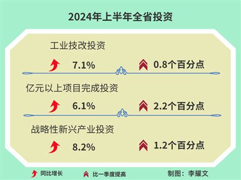 上半年全省固定资产投资同比增长35