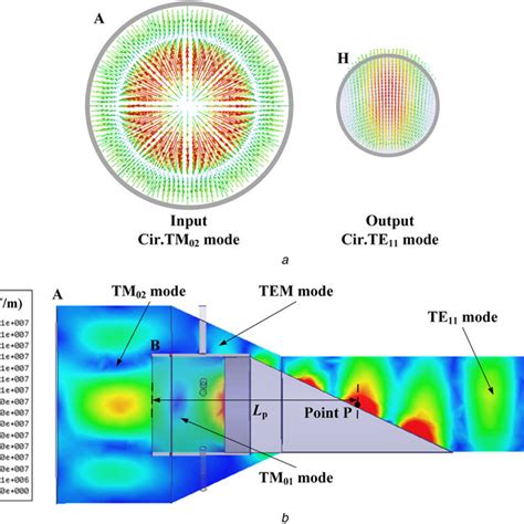 Pdf Compact Circular Waveguide Tm02 Te11 Mode Converter