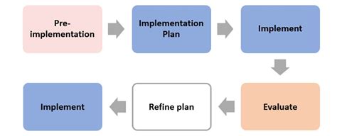 Implementation NIHR