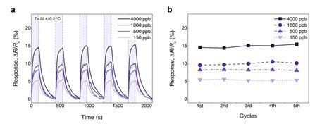 Fig S7 A Repeatability Of Vhd Gas Sensor Upon No2 Exposure 150