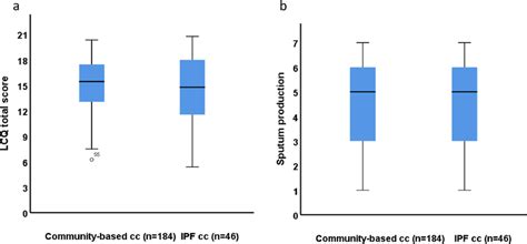 LCQ Total Score A And Sputum Production Score B Between Download Scientific Diagram