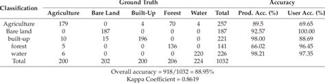 error matrix of the unsupervised classification download table