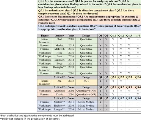 Mixed Methods Assessment Tool Applied To Included Studies Download