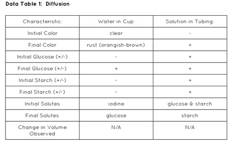 Diffusions And Osmosis Lab Biology Blog
