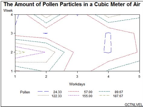 proc gcontour specifying contour levels