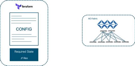 launch to terraform with cisco aci part 1 learning resources it