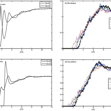 Radial Distribution Functions Between H In Alcohol H A And A Water Download Scientific