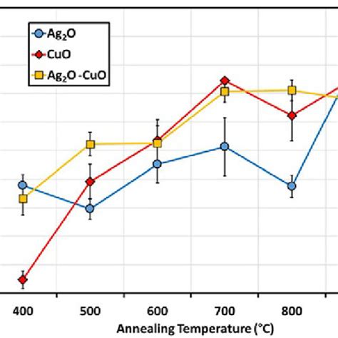 Isothermal Annealing Results For All Samples Each Sample Was Annealed Download Scientific