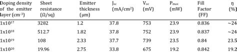 The Effect Of Doping Density For Emitter Layer On The Sheet Resistance