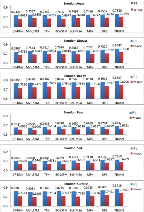 Performance Comparison For Different Emotions On The Cmu Mosei Dataset