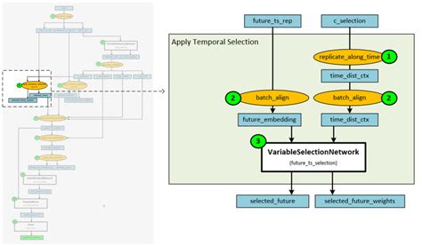Temporal Fusion Transformers – Model Data Flow