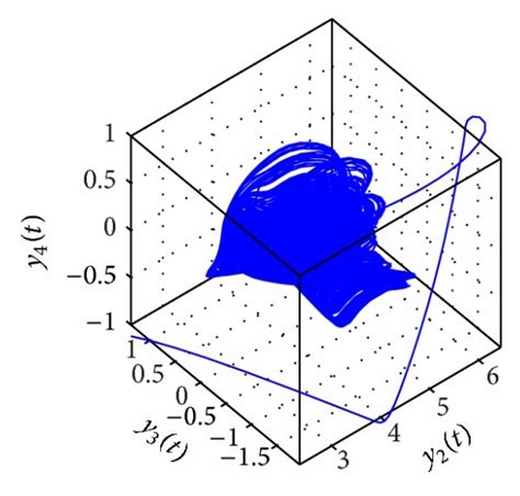 Time Series And Corresponding Phase Portrait Showing Chaotic Behavior