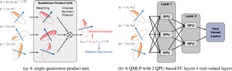 Figure From Quaternion Product Units For Deep Learning On D Rotation