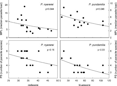 Figure 1 From Parasite Mediated Sexual Selection And Species Divergence