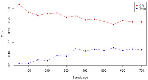 Train Errors Vs Test Errors Plot For Logistic Model Download