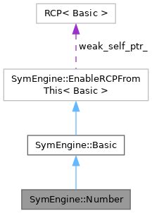 SymEngine C API SymEngine Number Class Reference