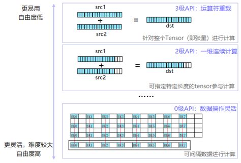 体验昇腾ascend c 编程语言极简易用的算子开发 华为云开发者联盟 博客园