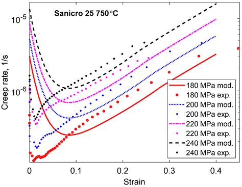 Basic Analytical Modeling Of Creep Strain Curves