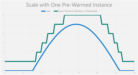 Solving Cold Start Disturbs Serverless Definition And Its Okay
