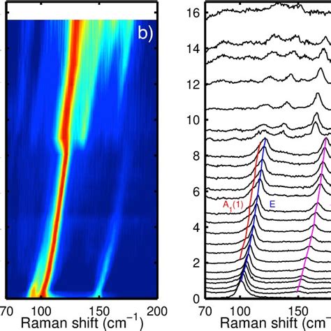 Color Online Raman Spectra From 0 To 15 Gpa A And B Parallel