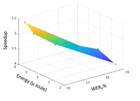 Pareto Optimal Set For Three Objectives Validation Error í µí± í