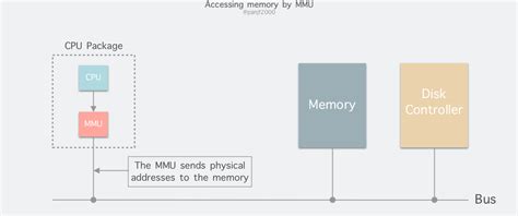 Linux Io Principles And Zero Copy Technology Sobyte