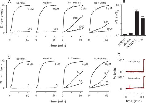 Osmotic Lysis Reveals Differing Patterns Of Uptake By Infected RBCs A Download Scientific