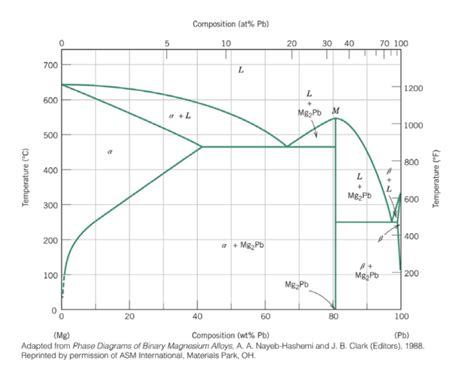 Solved C For The Mg Pb Binary Phase Diagram Shown In Chegg
