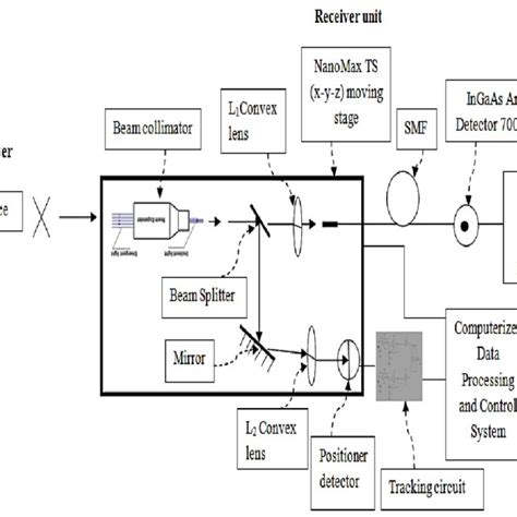 Pdf Design And Construction Of Indoor Full Free Space Optical Communication System