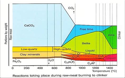 A Schematic View Of The Clinker Formation Reactions Download Scientific Diagram