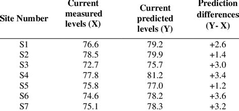 Measured And Predicted Noise Levels L10 18 Hr Download Scientific Diagram