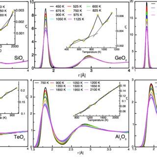 Estimating The Glass Transition Temperature From Pdfs The Sub Figures
