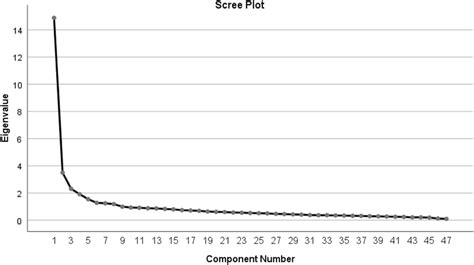 Scree Plot Test For Sexual Health Assessment Tool For Infertile Women Download Scientific