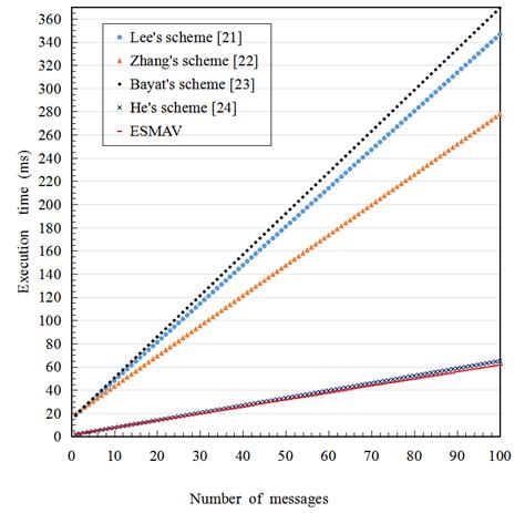 Execution Time For The Batch Verification Of Multiple Messages Download Scientific Diagram