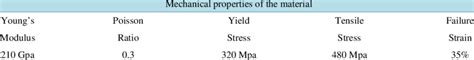 Mechanical Properties Of The Material Download Table
