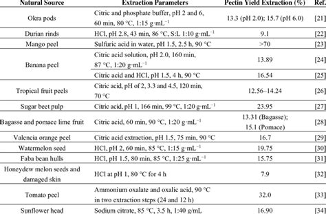 Natural Pectins Extracted By Solvent Extraction Methods Download Table