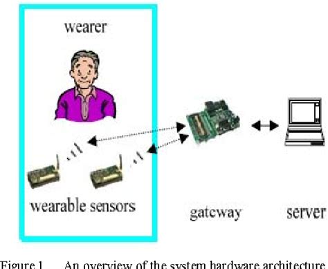 Figure 1 From Real Time Physical Activity Classification And Tracking Using Wearble Sensors
