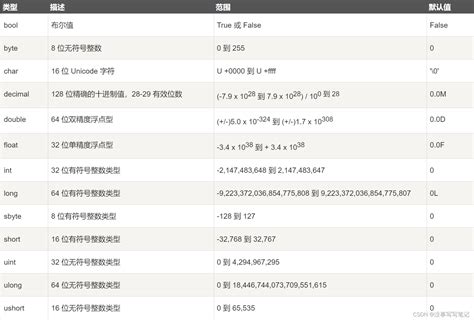 C 基础知识三标识符，关键字，数据类型，类型转换c字段名是关键字怎么转移 Csdn博客