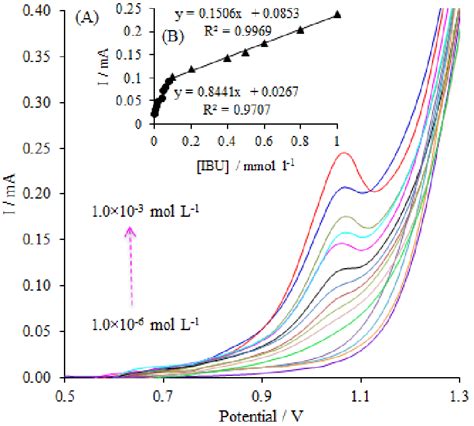 A Dpvs Of Ibu In 01 M Pbs Ph7 10·10 6 To 10·10 3 Mol L 1 Download Scientific