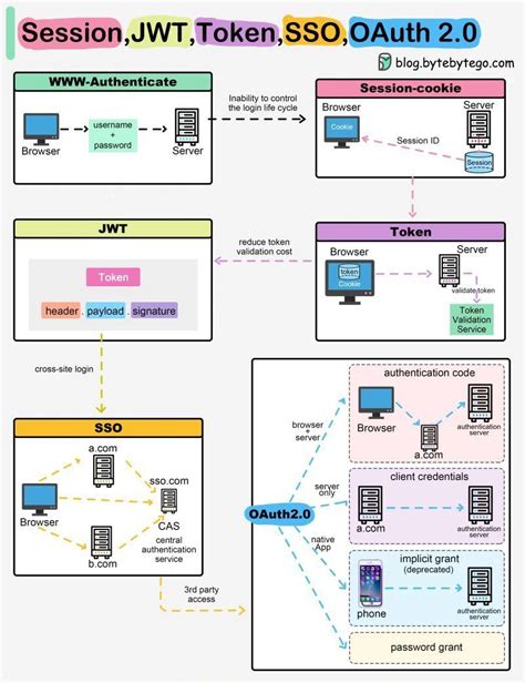 Authentication Methodology Session Cookie Jwt Token Sso Oauth 20